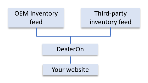 Inventory data flow