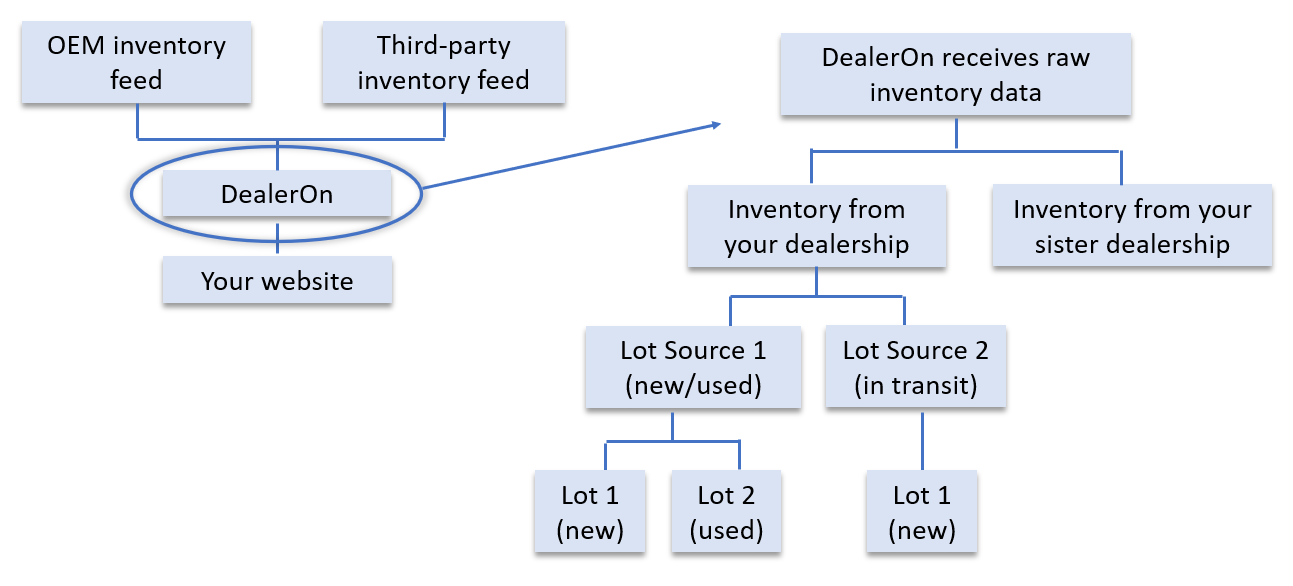 Inventory data flow